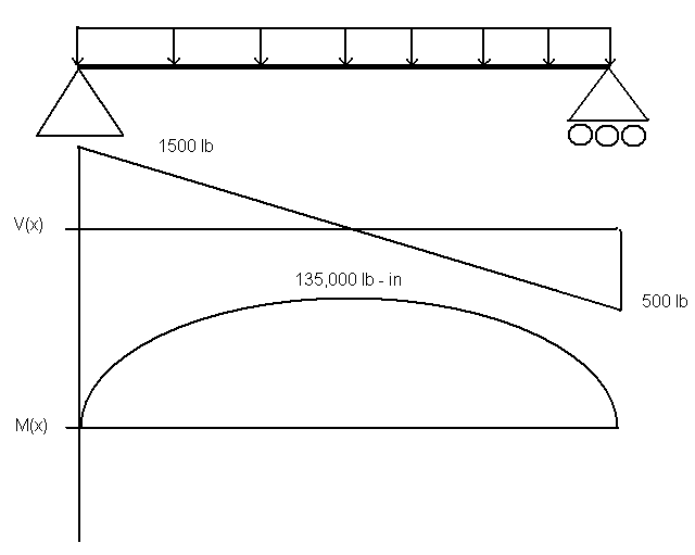 Beam Analysis